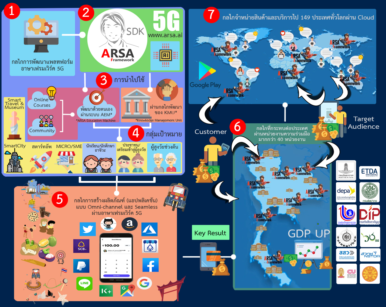 โครงการอบรมการสร้างนวัตกรรมแอปพลิเคชันด้วยปัญญาประดิษฐ์บนแอนดรอยด์กับอาษาเฟรมเวิร์ค | SarosWorld